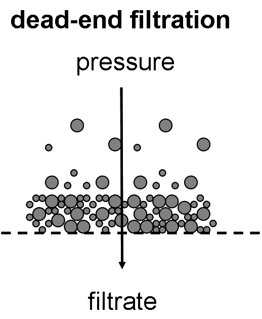 principle membrane technology